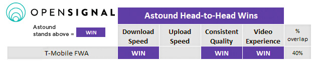 Astound Vs. T-Mobile Home Internet | Plans & Pricing Comparison